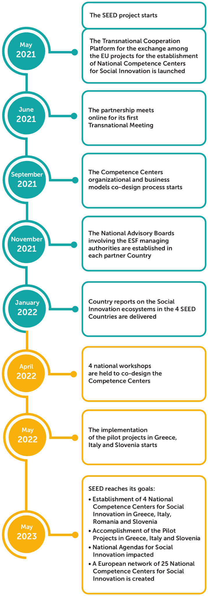 Project timeline – Seed